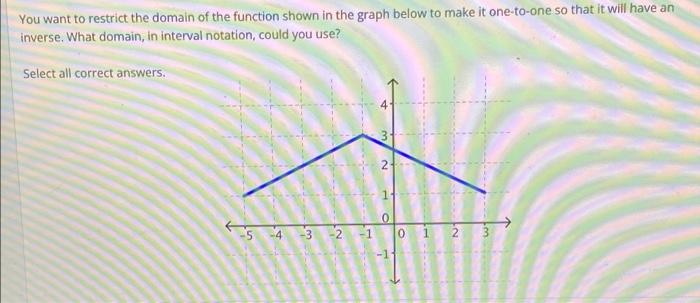 Solved You want to restrict the domain of the function shown | Chegg.com