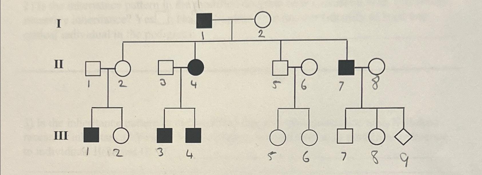 Solved What is the mode of inheritance for this pedigree | Chegg.com