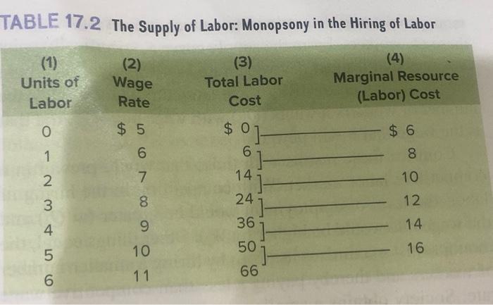 2. Complete the following labor supply table for a | Chegg.com