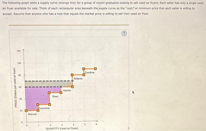 Solved The following graph plots a supply curve (orange | Chegg.com