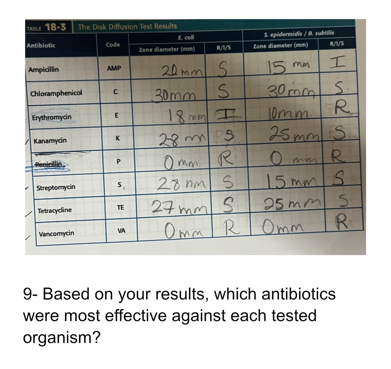 Solved \table[[table 18-3 ﻿The Disk Diffusion Test | Chegg.com
