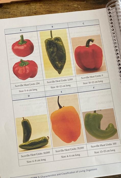 Solved 1. A. Peppers with SHU value higher oc equal to | Chegg.com