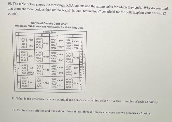 Solved 10. The table below shows the messenger RNA codons | Chegg.com