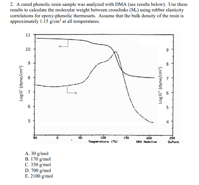 Solved A cured phenolic resin sample was analyzed with DMA | Chegg.com