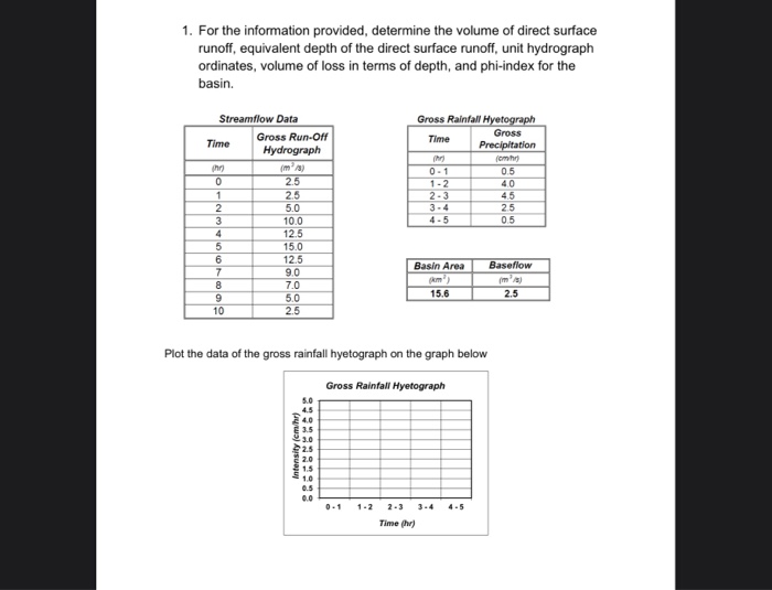 Solved c. Plot a composite hydrograph including each time | Chegg.com