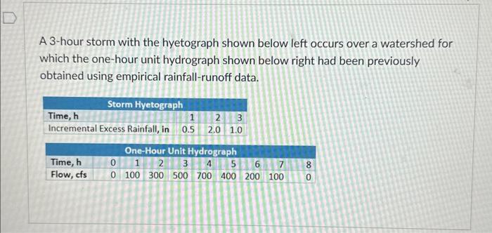 Solved A 3-hour storm with the hyetograph shown below left | Chegg.com