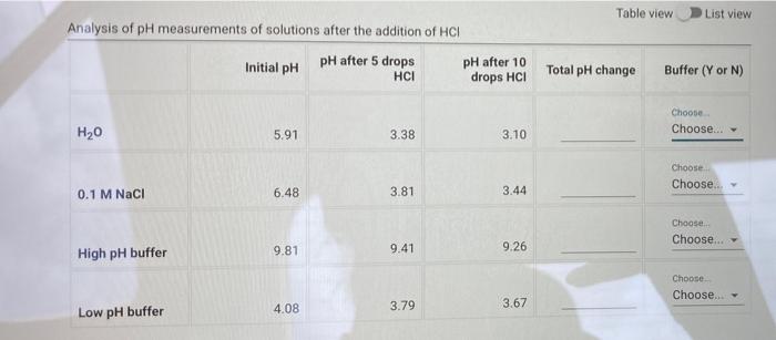 Solved Table view List view Analysis of pH measurements of | Chegg.com