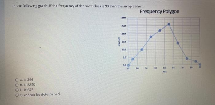 Solved In the following graph, if the frequency of the sixth | Chegg.com