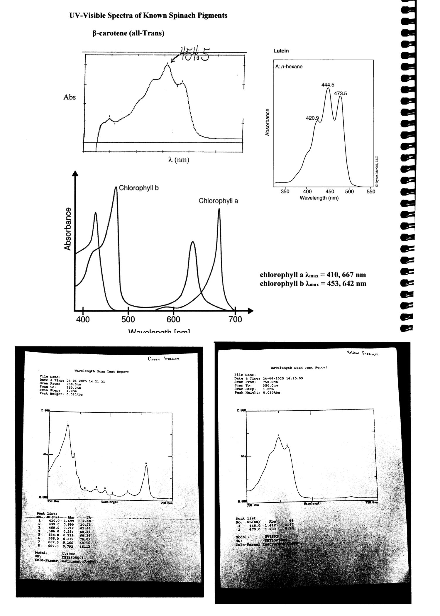 [Solved]: Given the UV Spectra of Known Spinach Pigments. 1