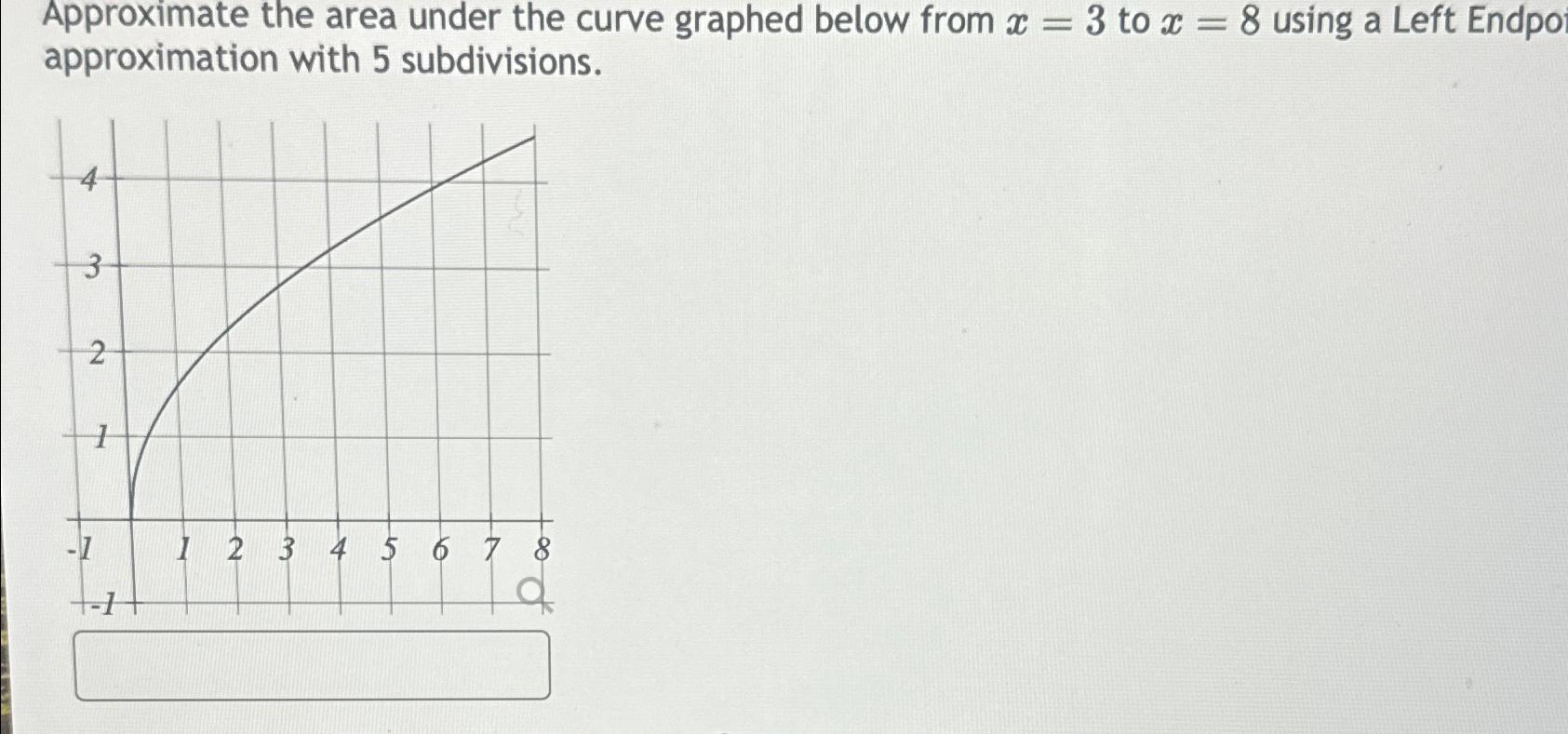 Solved Approximate the area under the curve graphed below | Chegg.com