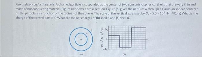 Solved Flux and nonconducting shells. A charged particle is | Chegg.com