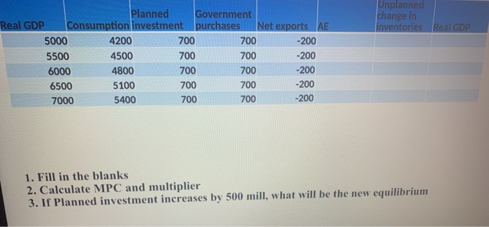 Solved Unplanned change in inventories Real GDP Planned | Chegg.com