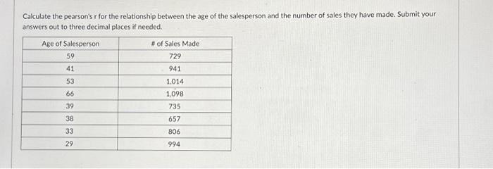 Solved Calculate the pearson's r for the relationship | Chegg.com