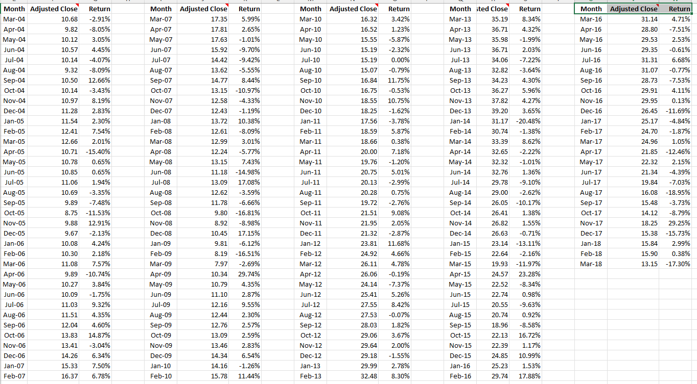 Solved The file P02_42.xlsx contains monthly returns on | Chegg.com