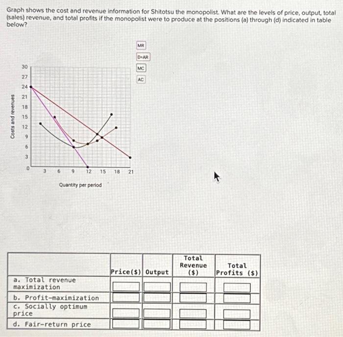 Solved Graph shows the cost and revenue information for | Chegg.com