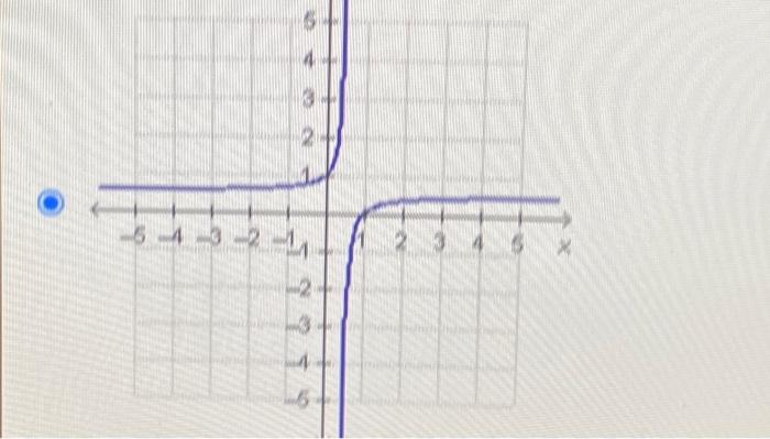 Solved Which graph represents the function f(x)=x−12x−1 ? | Chegg.com