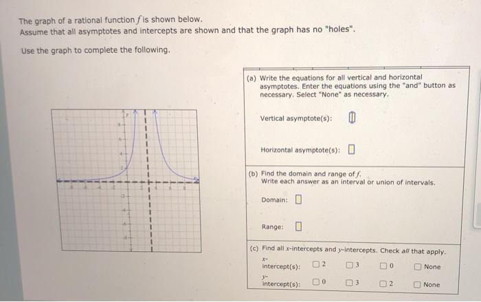 Solved The graph of a rational function f is shown below. | Chegg.com