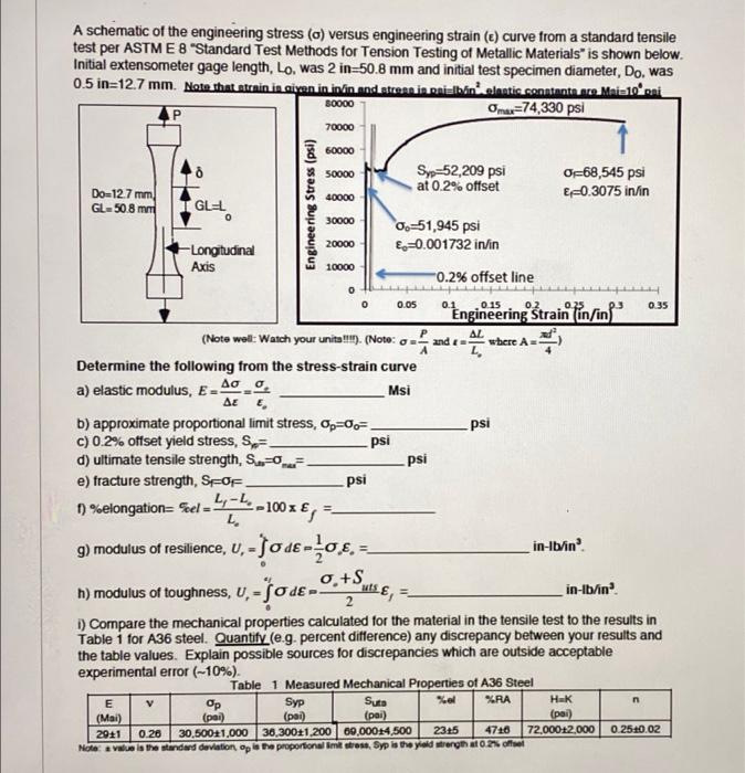 Solved A schematic of the engineering stress (σ) versus | Chegg.com