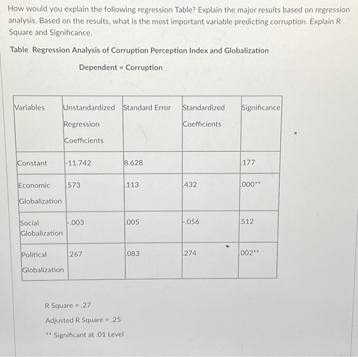 Solved How would you explain the following regression Table? | Chegg.com