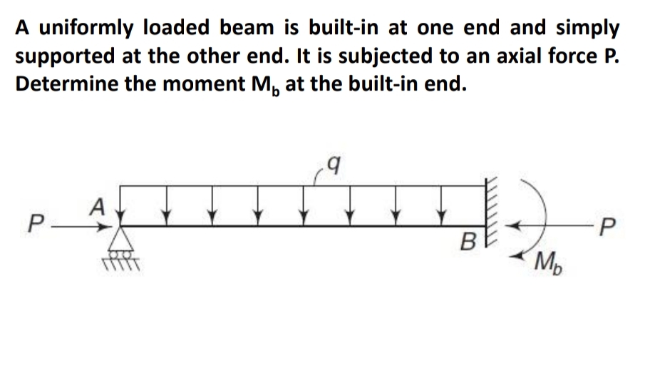 Solved A uniformly loaded beam is built-in at one end and | Chegg.com