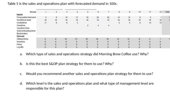 Table 5 is the sales and operations plan with | Chegg.com