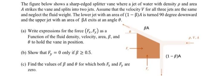 Solved BA The figure below shows a sharp-edged splitter vane | Chegg.com