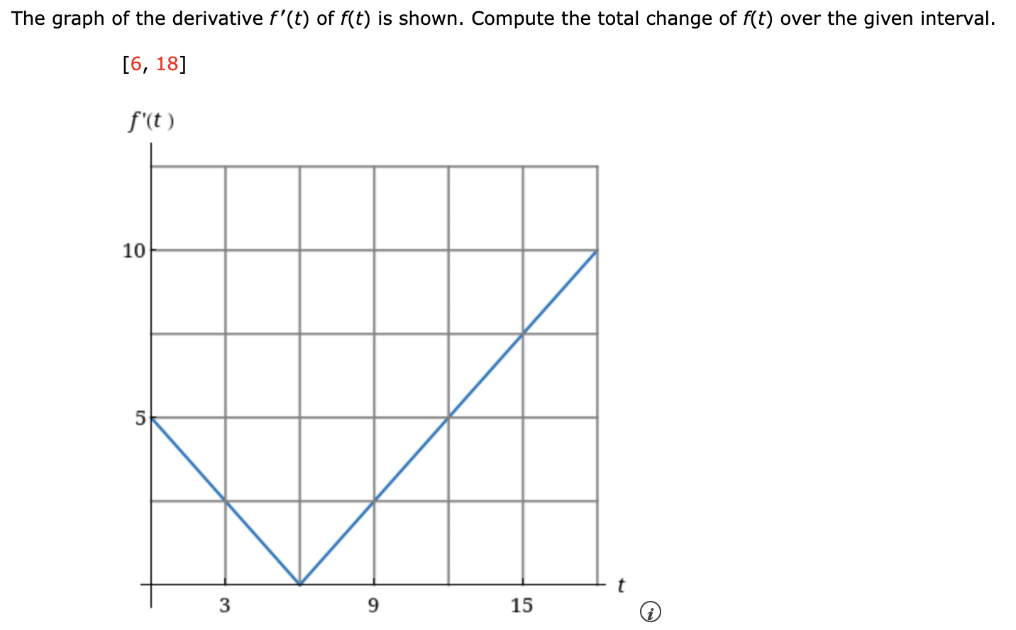 Solved The graph of the derivative f'(t) ﻿of f(t) ﻿is shown. | Chegg.com