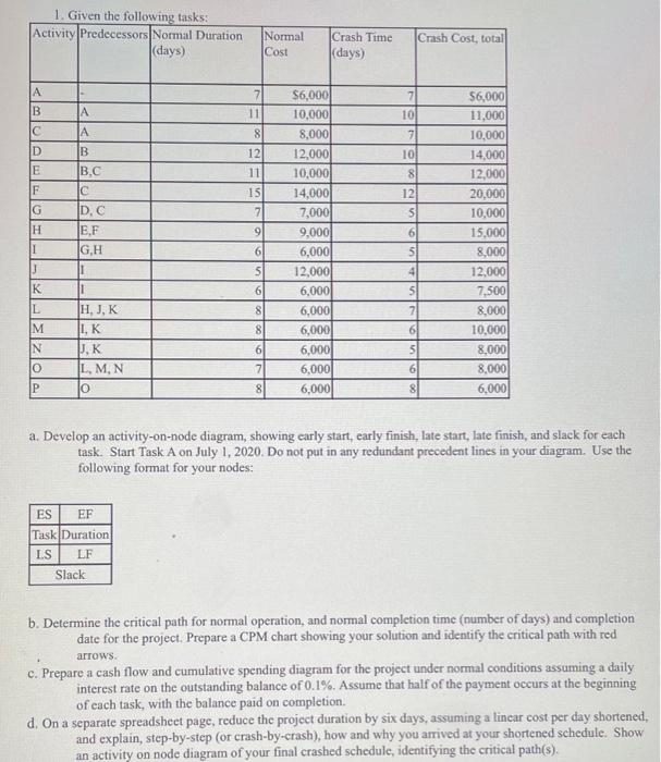 Solved 1. Given the following tasks: Activity Predecessors | Chegg.com