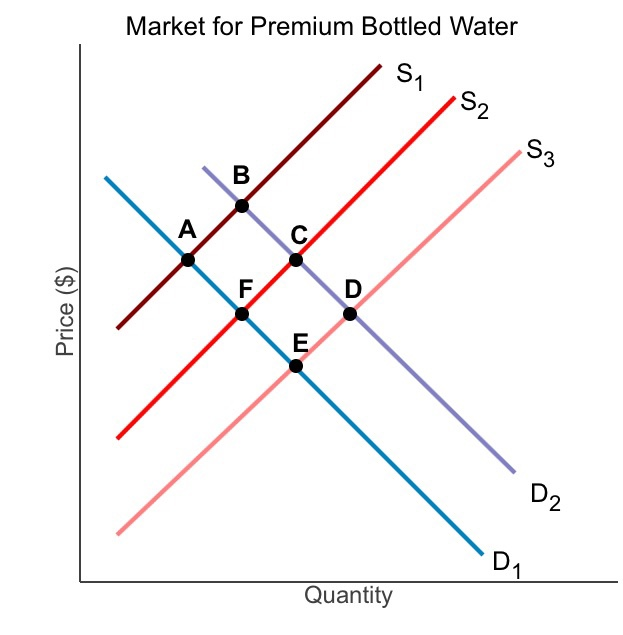Solved Suppose that the market for premium bottled water is | Chegg.com