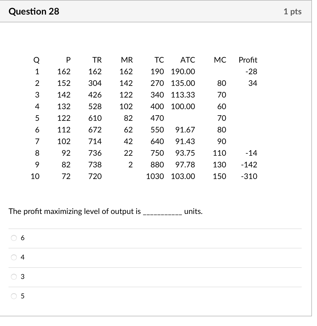 Solved Question 28The profit maximizing level of output | Chegg.com