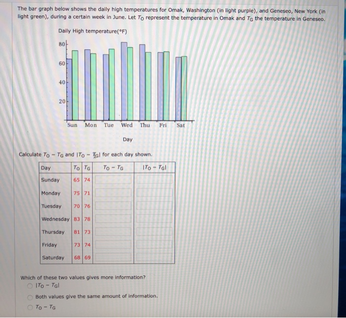 Solved The bar graph below shows the daily high temperatures | Chegg.com