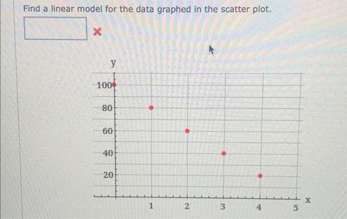 Solved Find a linear model for the data graphed in the | Chegg.com