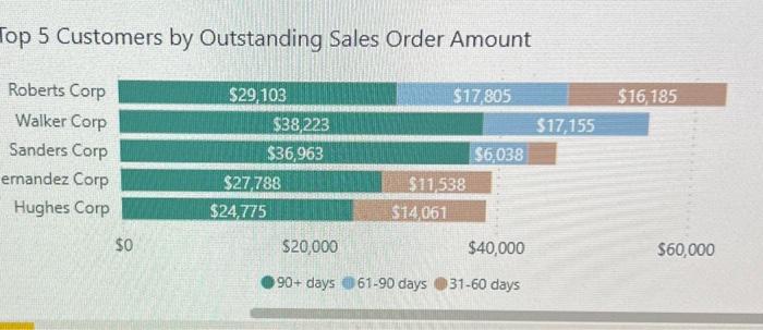 Solved Using the results of the Top 5 Customers by Accounts | Chegg.com