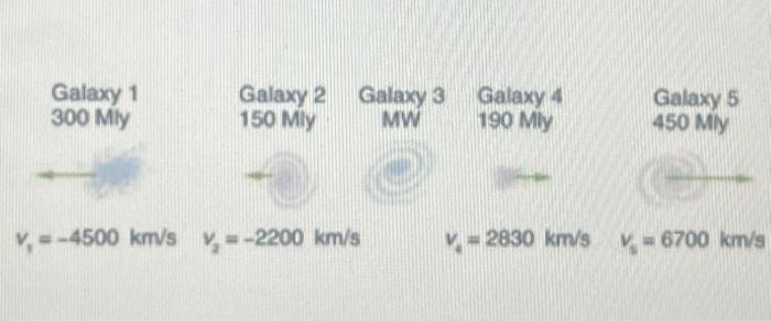 Solved Five galaxies are observed to lie on a straight line. | Chegg.com