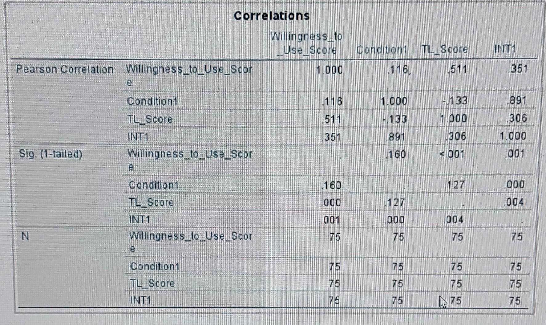 Solved Pearson Correlation Willingness_to_Use_Scor Sig. | Chegg.com