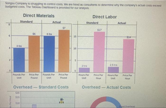 Songsu Company is struggling to control costs. We are | Chegg.com