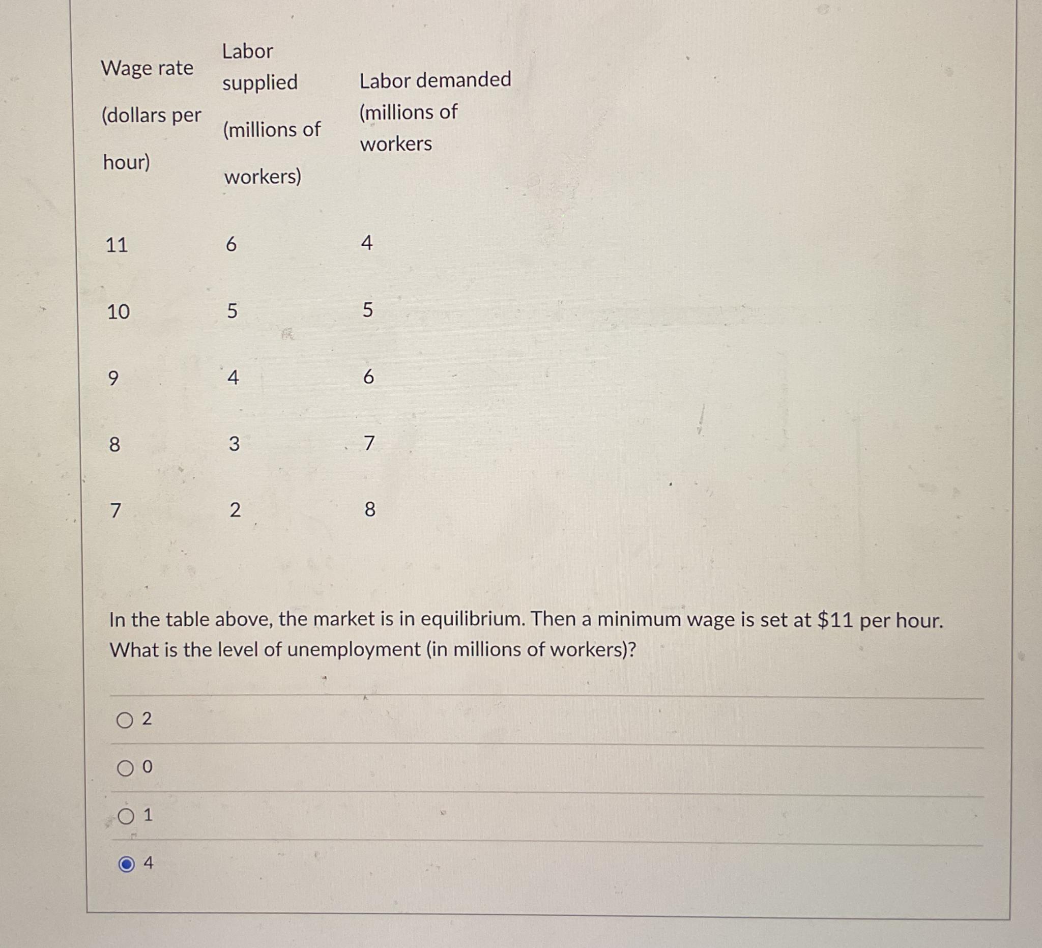 Solved \table[[Wage rate,\table[[Labor],[supplied]],Labor | Chegg.com