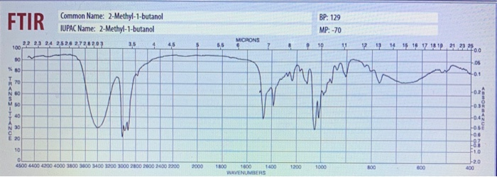 Solved 6. Identify the relevant peaks in the FTIR spectrum | Chegg.com