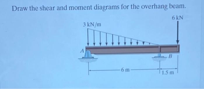 Solved Draw the shear and moment diagrams for the overhang | Chegg.com