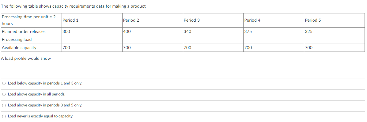 Solved The following table shows capacity requirements data | Chegg.com