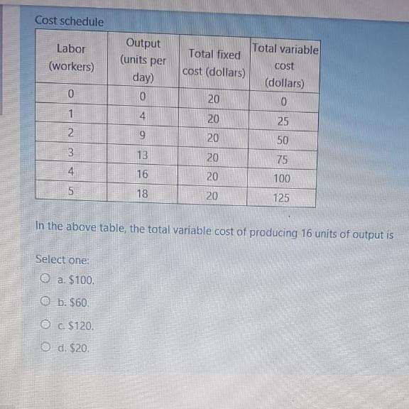 Solved Cost schedule Labor (workers) Output (units per day) | Chegg.com