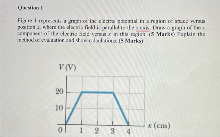 Solved Figure 1 represents a graph of the electric potential | Chegg.com