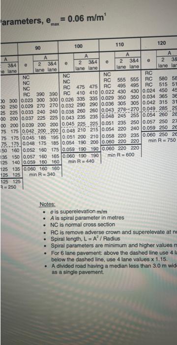 Solved A RCU90 with 2-lanes and a design radius of 400 m | Chegg.com