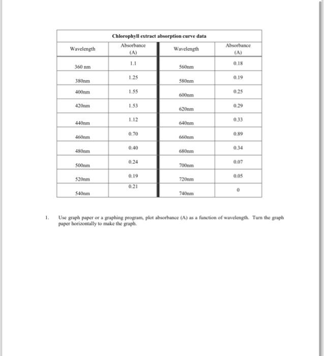 Solved Absorption spectrum of Chlorophyll When light falls | Chegg.com