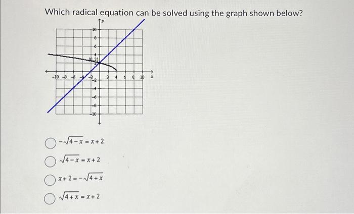 Solved Which radical equation can be solved using the graph | Chegg.com