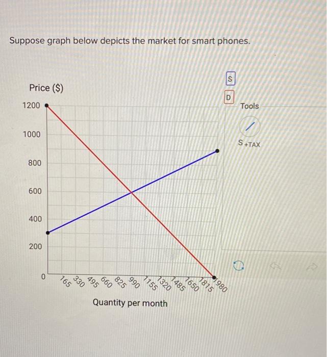 Solved Suppose graph below depicts the market for smart | Chegg.com