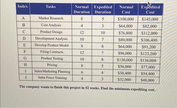 Solved Index A B C D E F G H I J Tasks Market Research Cost | Chegg.com