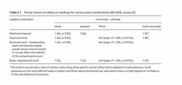 Solved The characteristic loads (from BS 6399) for a floor | Chegg.com