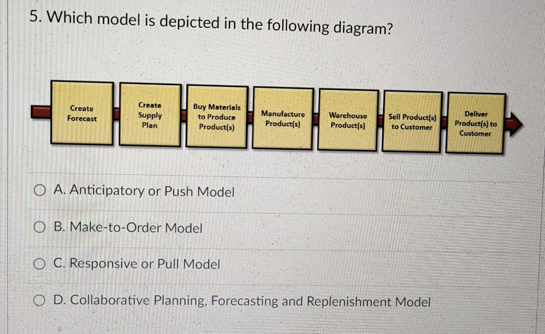Solved 5. Which model is depicted in the following diagram? | Chegg.com
