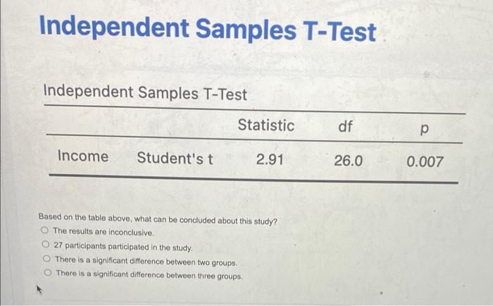 Solved Independent Samples T-Test Independent Samples T-Test | Chegg.com